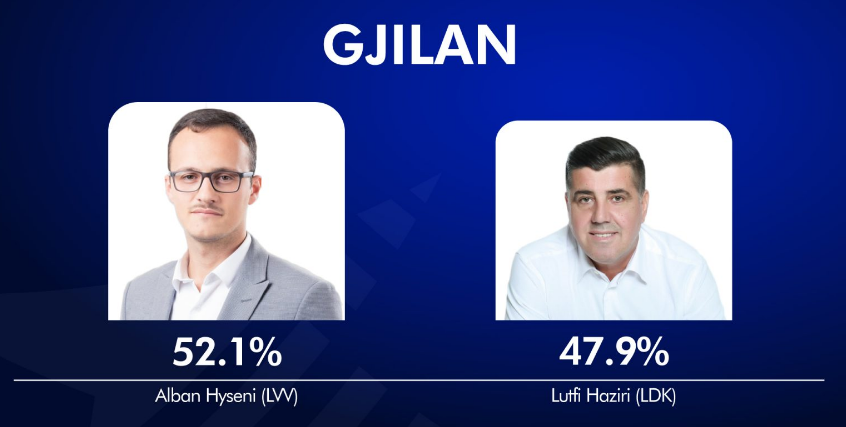 EXIT POLL-i i RTV Dukagjini për Gjilanin: Alban Hyseni 52.1%, Haziri 47.9% | Alb'swiss TV